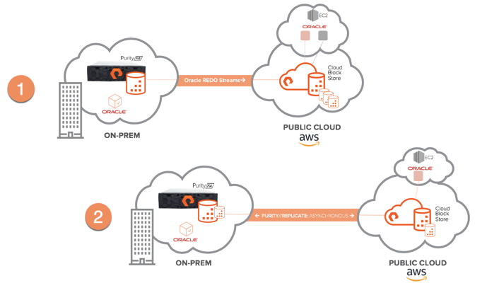 Oracle DR to Cloud with Pure Storage's Cloud Block Store | Pure Storage ... Oracle DR to Cloud with Pure Storage's Cloud Block Store | Pure Storage ...
