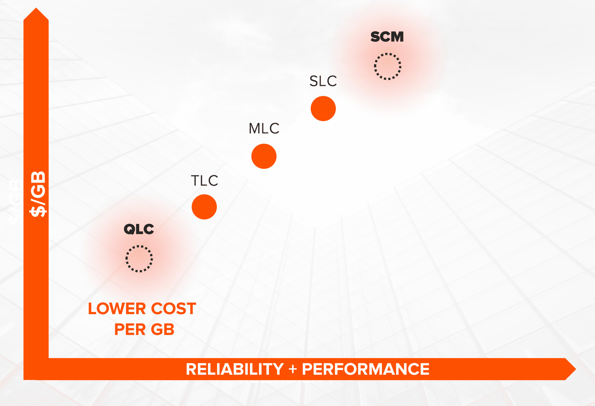 QLC Flash Is Here and Hybrid Arrays Are Out | Pure Storage Blog QLC Flash Is Here and Hybrid Arrays Are Out | Pure Storage Blog
