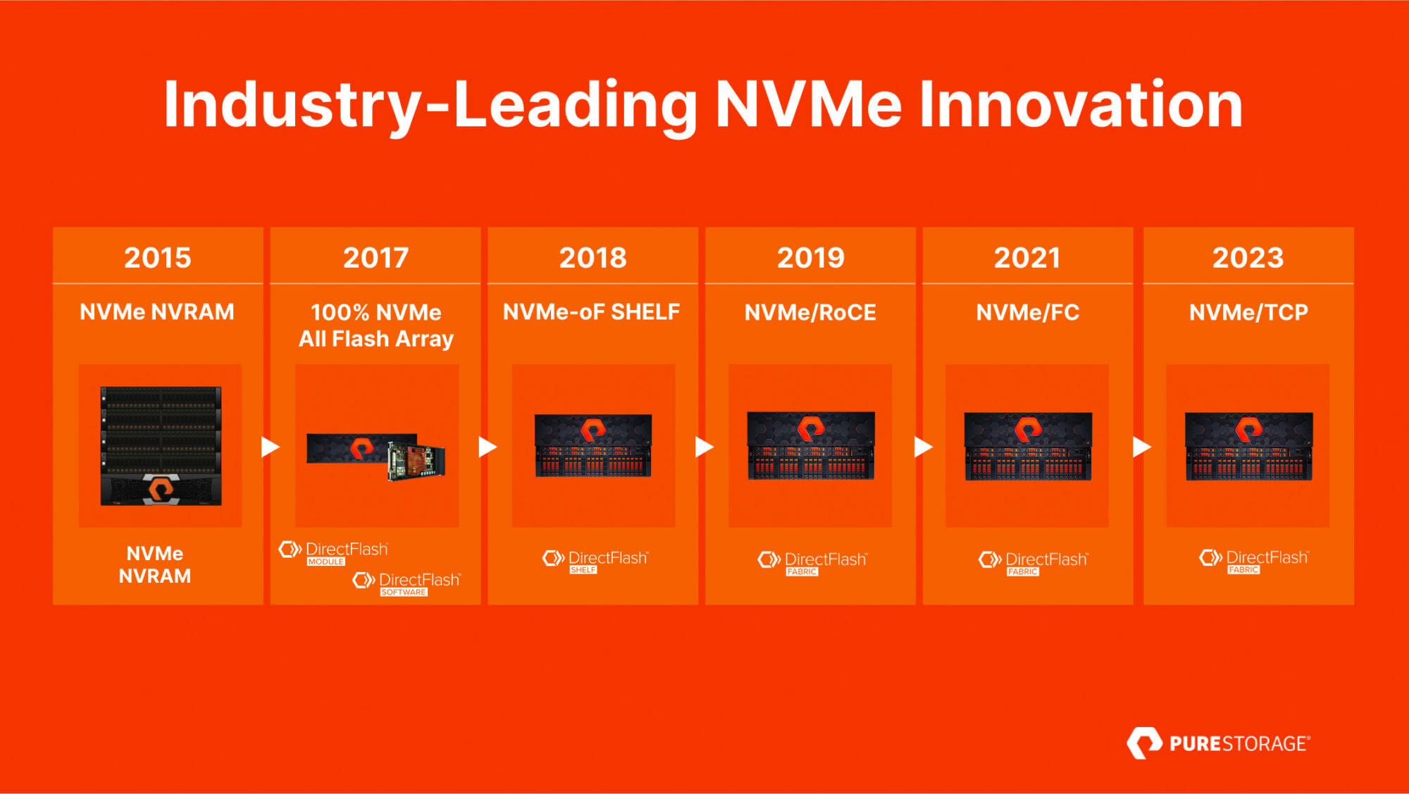 Flasharray Extends Nvme Of Support To Tcp With Major Boost