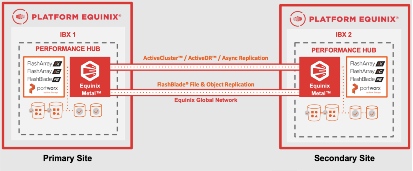 Advantages of Deploying Cloud Adjacent Storage on Equinix Metal Advantages of Deploying Cloud Adjacent Storage on Equinix Metal